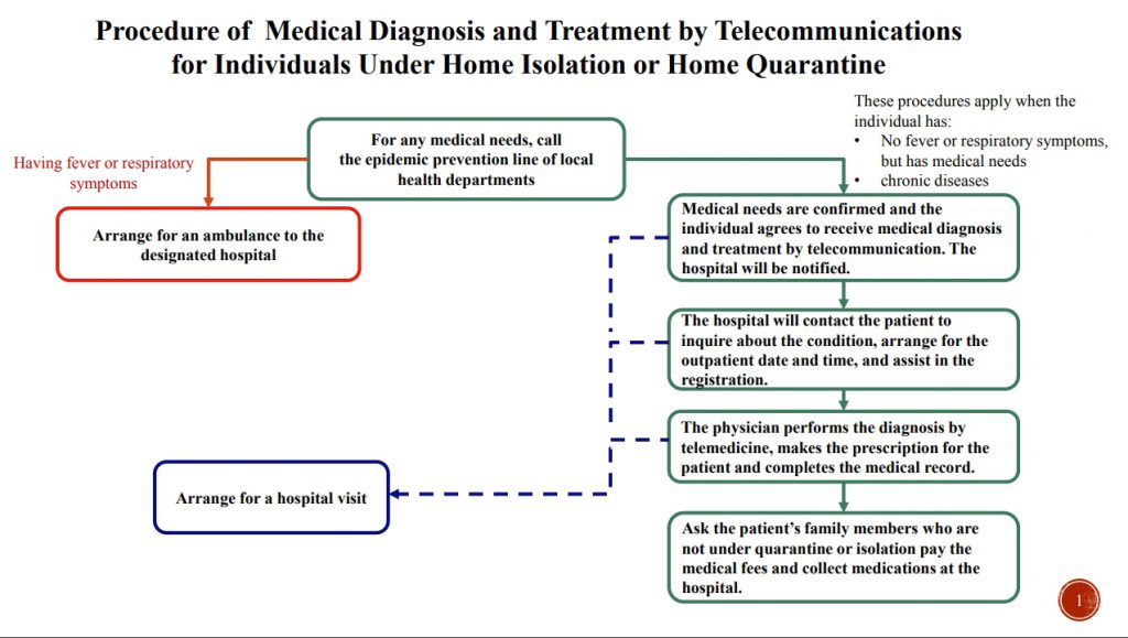 Procedure of Medical Service for Individuals Under Home Isolation or ...